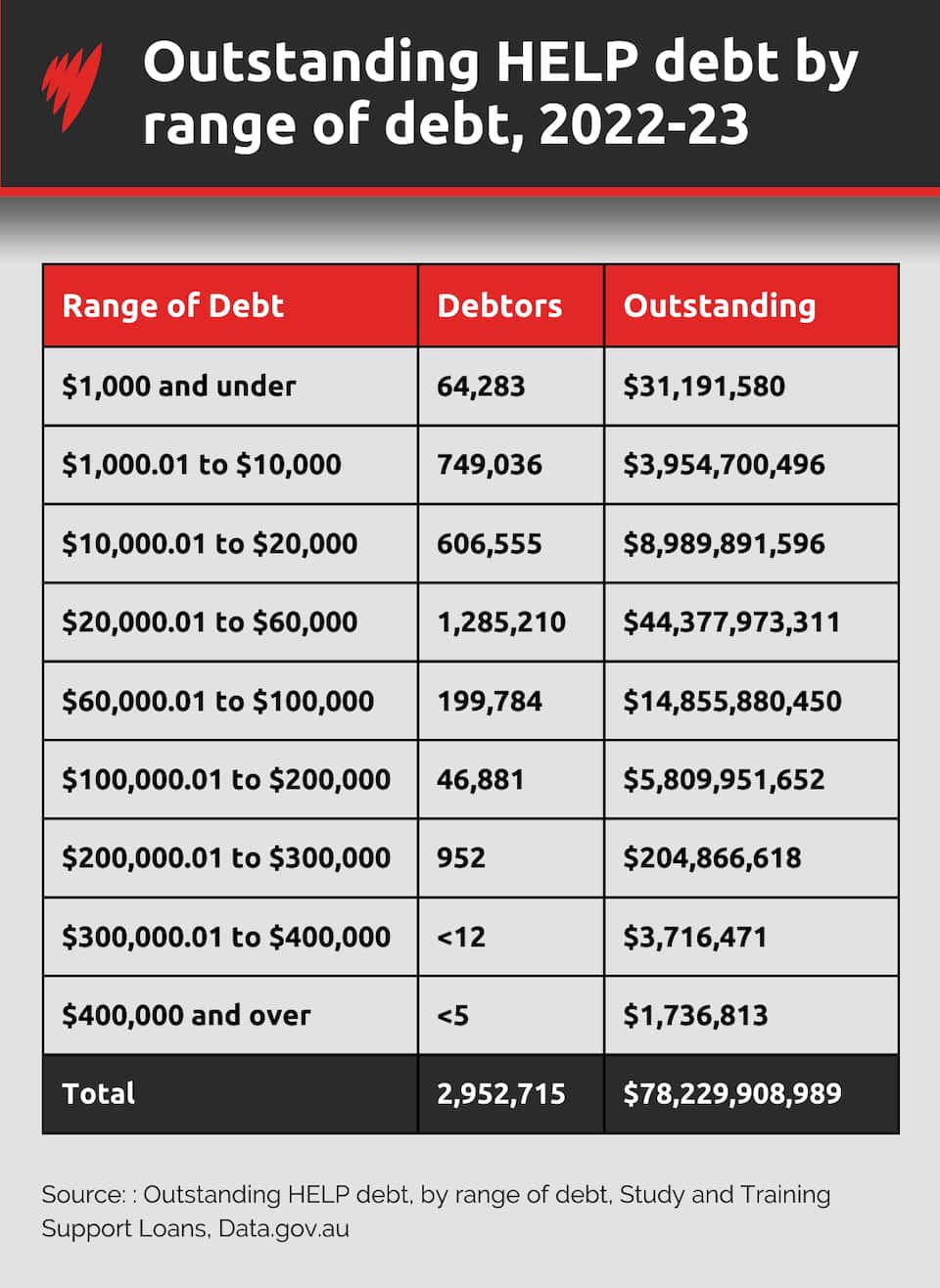 $78 billion: Growing HECS-HELP debt, and how much yours could increase ...
