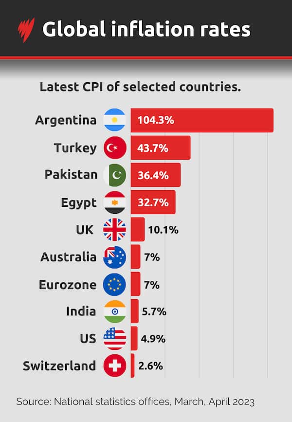 How Australia's inflation rate compares to other countries | SBS News