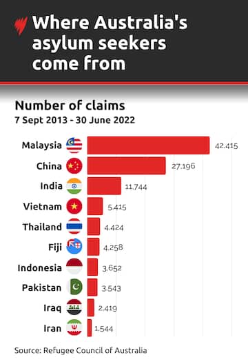 Asylum seeking in Australia: What countries do people come from and ...