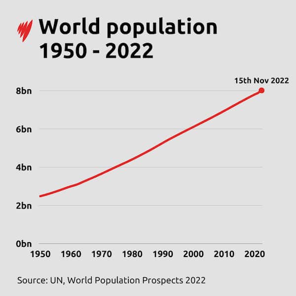 The world population has hit 8 billion, but we won't keep growing ...