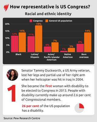 How representative US Congress is compared to the population | SBS News