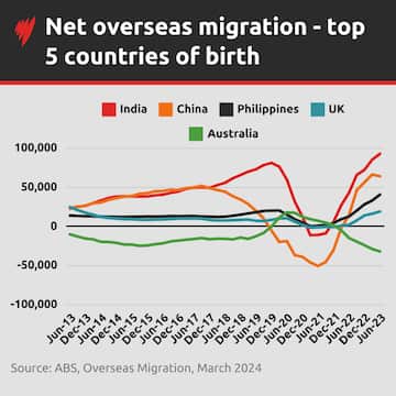 Australia's migration hotspots as population reaches almost 27 million ...