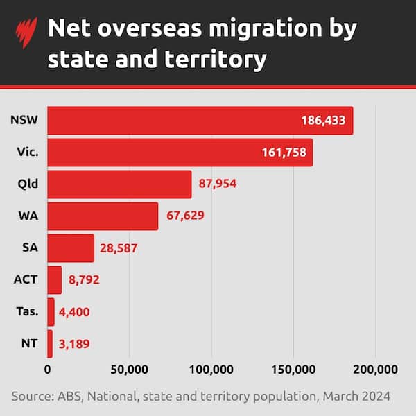 Australia's migration hotspots as population reaches almost 27 million ...