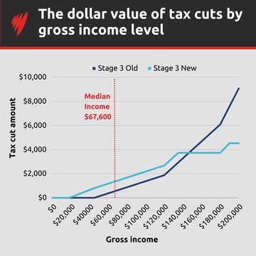 What is bracket creep and how can it reduce your take-home pay? | SBS News