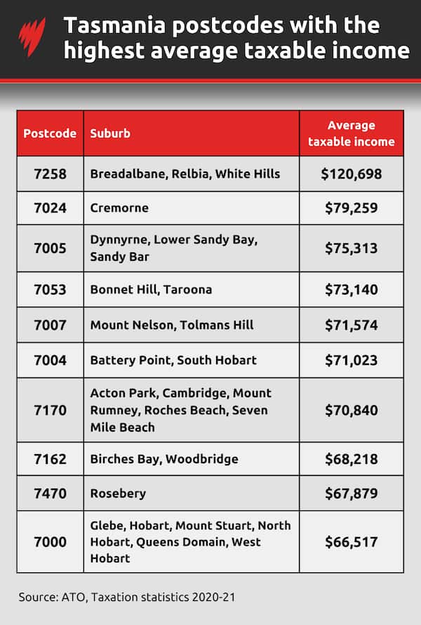 Australia's richest and poorest postcodes | SBS News
