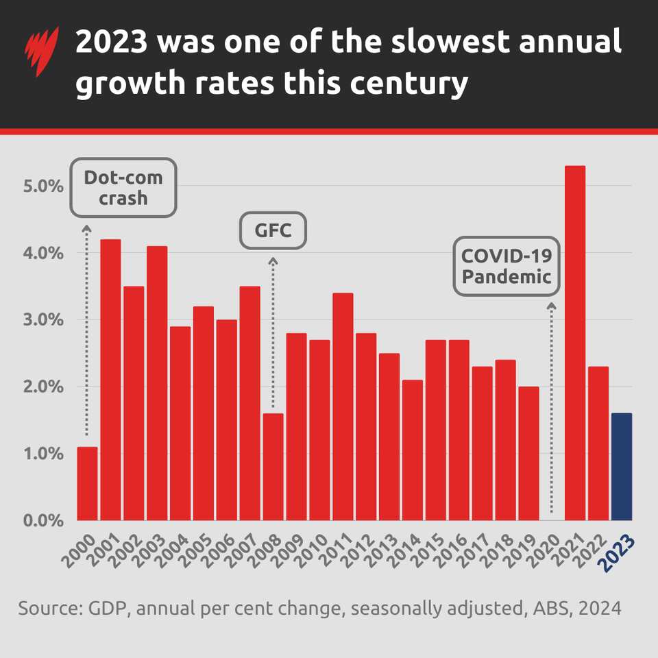 The latest GDP figures show slow economic growth | SBS News