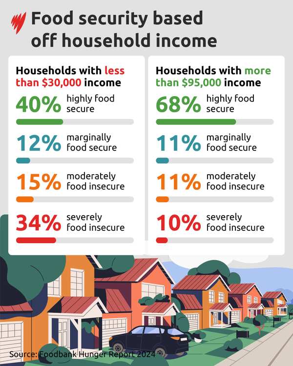 Australian family's fall into food insecurity: 'Things went from bad to ...