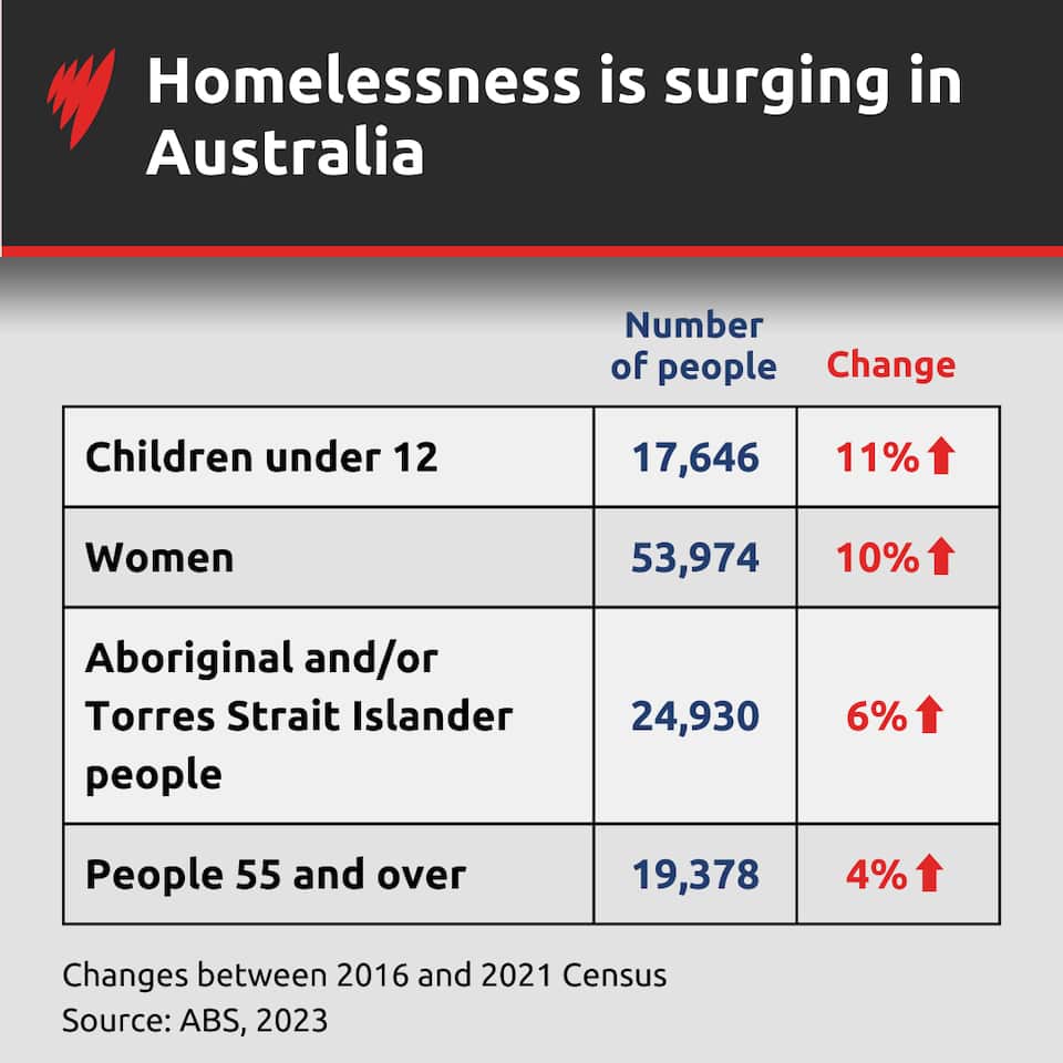 Homelessness is surging in Australia. There are fears it could get ...