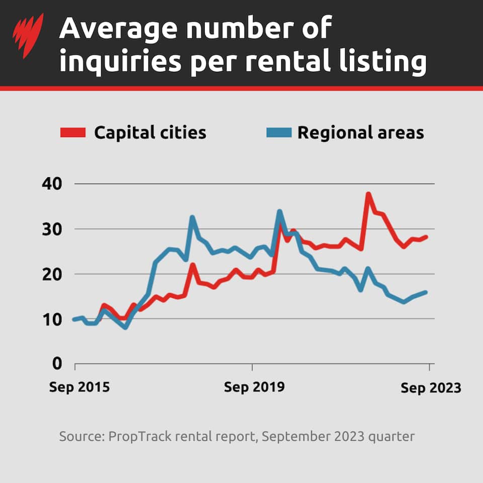Australia's increasingly dire rental market: A snapshot in five charts ...