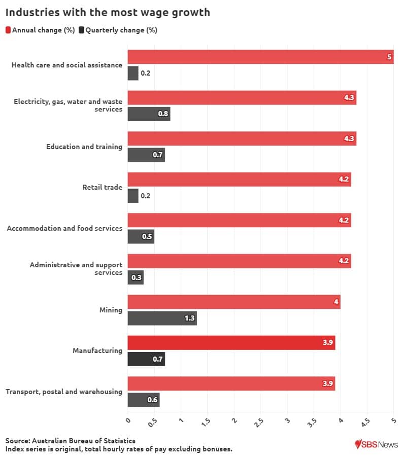 The industries that have had the highest — and lowest — wage growth in ...