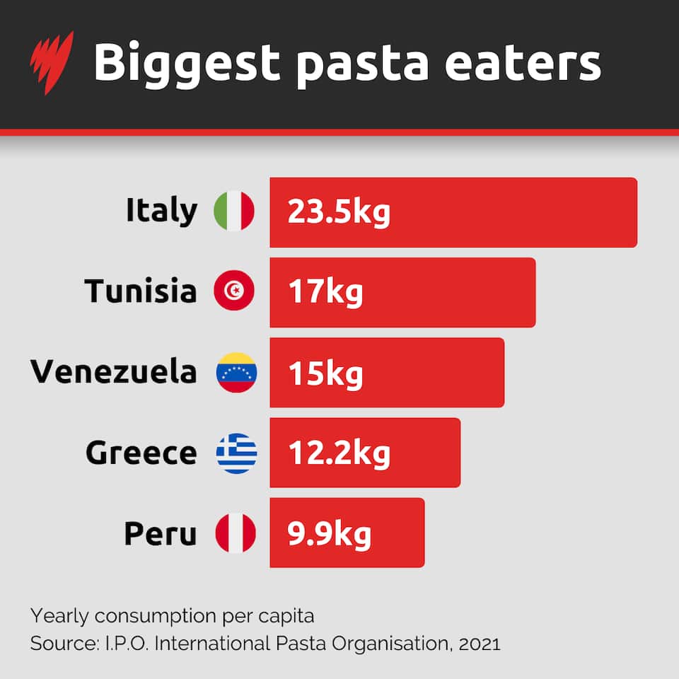 Italy could be facing a ‘pasta strike’. Here’s why | SBS News