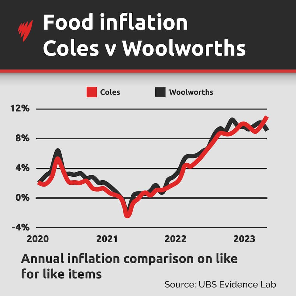 How much have grocery prices increased in Australia? | SBS News