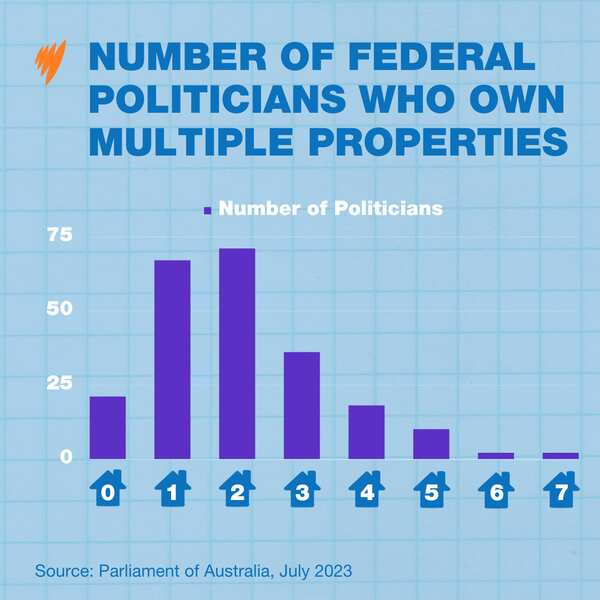 Politicians and their property portfolios: how many do they own? | SBS ...