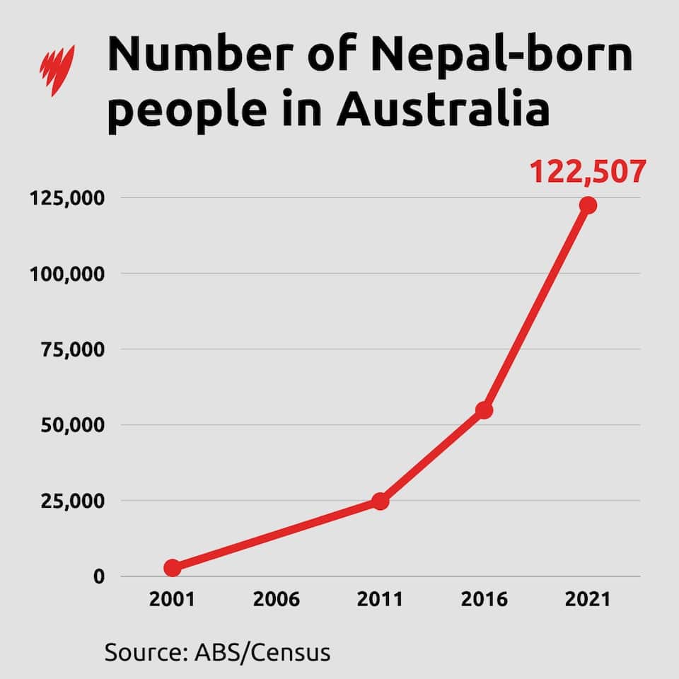 Nepali people in Australia are the fastest-growing migrant community ...