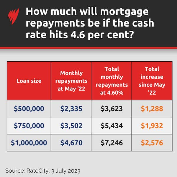 Will the RBA hike interest rates or pause? Here’s what we know | SBS News