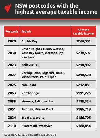 Australia's richest and poorest postcodes | SBS News