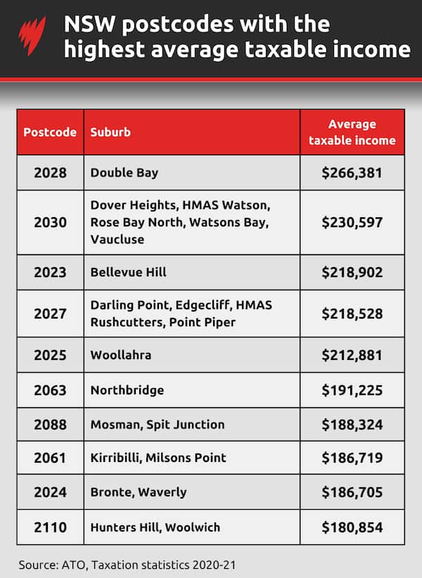 Australia's richest and poorest postcodes | SBS News