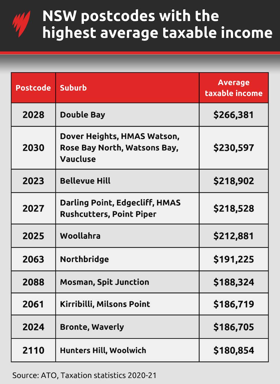 Australia's richest and poorest postcodes | SBS News