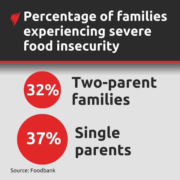Why one third of Australian households are experiencing food insecurity ...