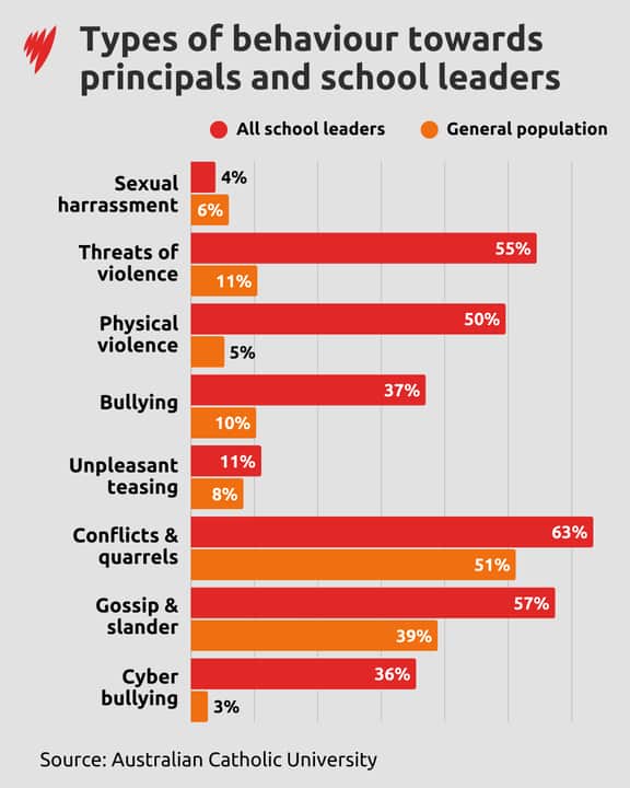 School violence at record levels, report says, pushing principals to ...