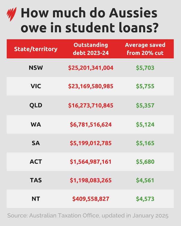 HECS reduction: Labor passes student debt cuts | SBS News