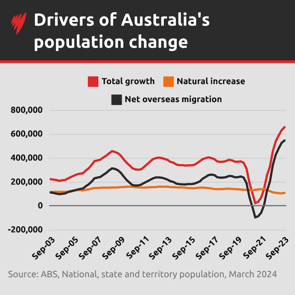 Australia's migration hotspots as population reaches almost 27 million | SBS News