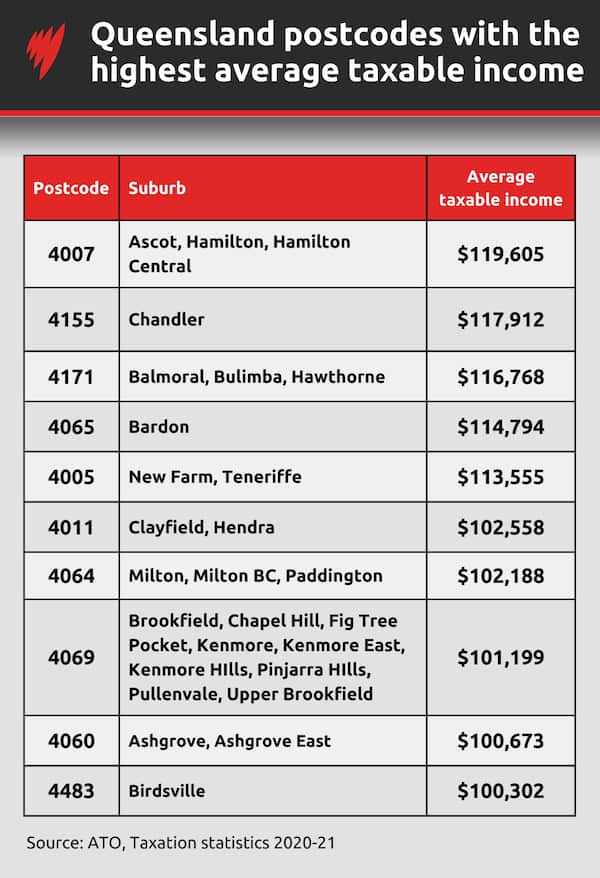 Australia's richest and poorest postcodes | SBS News
