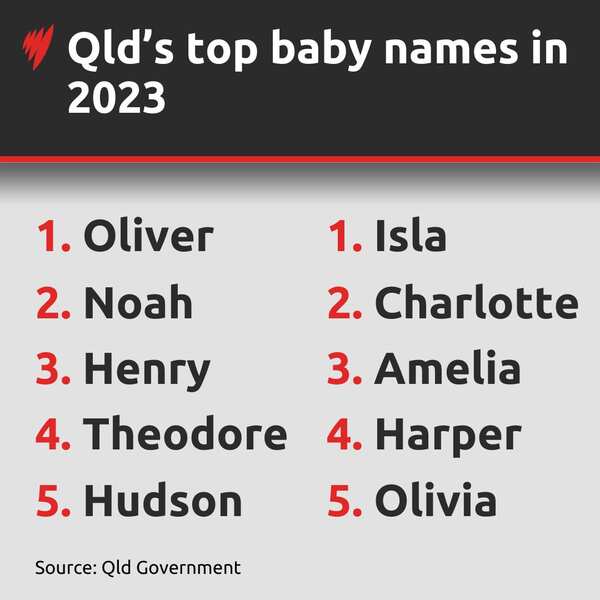 Most popular baby names 2023 | SBS News