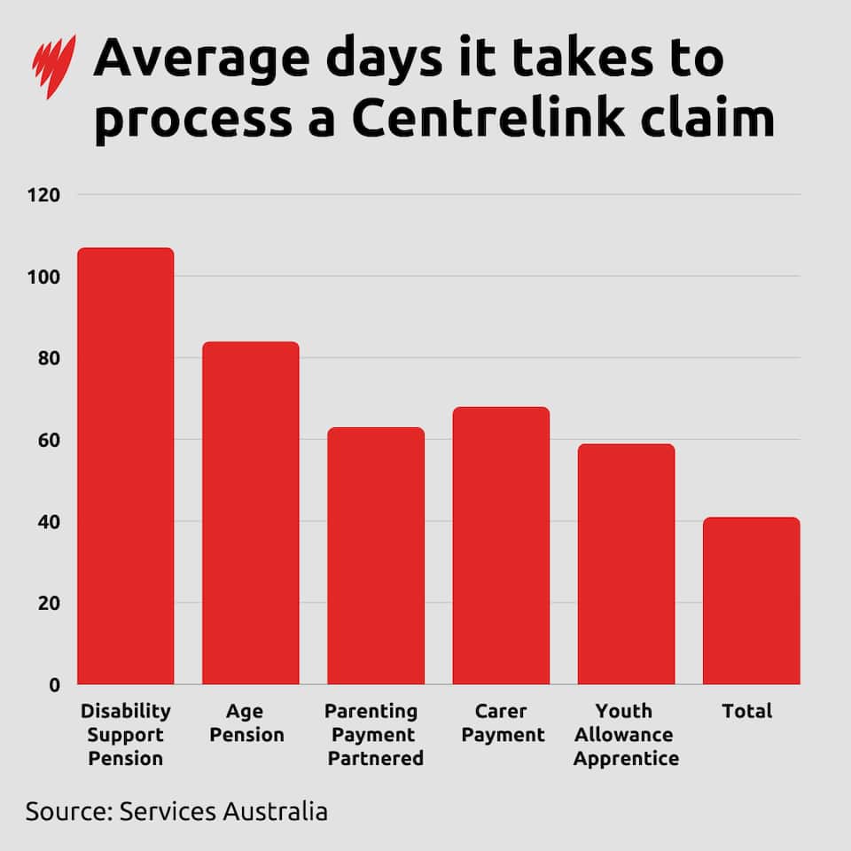 Centrelink payment times: The claims most likely to be processed late ...