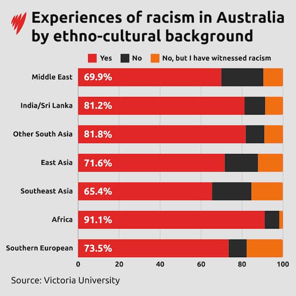 The culture of acceptance that stops racism being reported | SBS News
