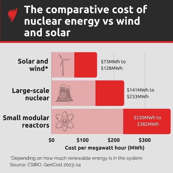 The 'first-of-its-kind' premium that could add billions to Peter Dutton ...
