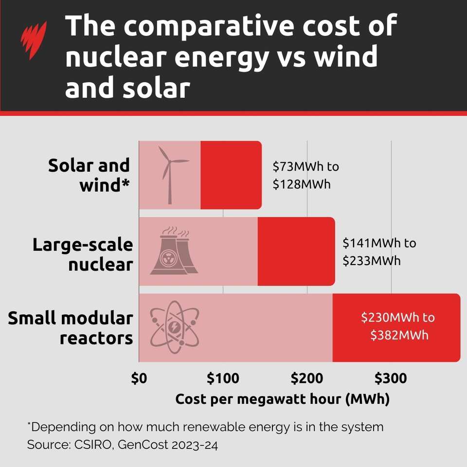 The 'first-of-its-kind' premium that could add billions to Peter Dutton ...