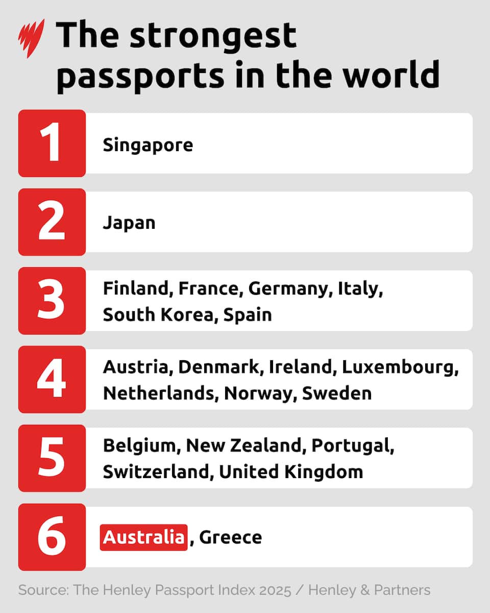 2025 Henley Passport Index: The world's most powerful passports | SBS News