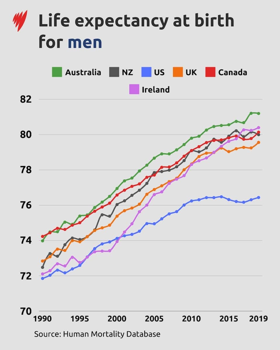 Life expectancy: Why Australians live so long | SBS News