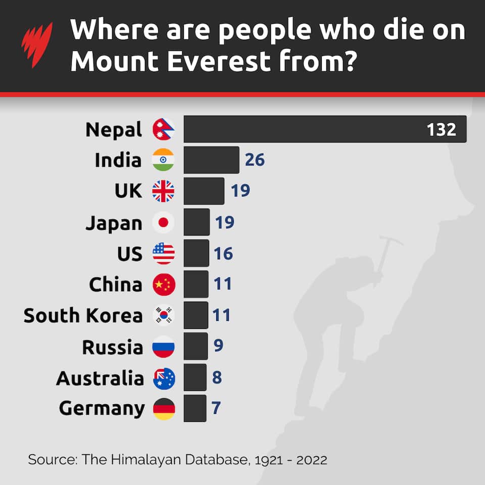 Climbing Mount Everest: Why it could be the worst year yet | SBS News