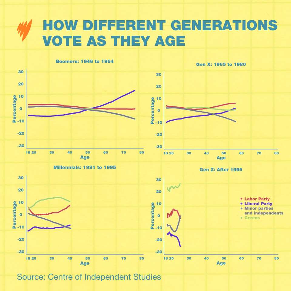 Bryson is a young Liberal voter. He's the minority and he thinks his ...