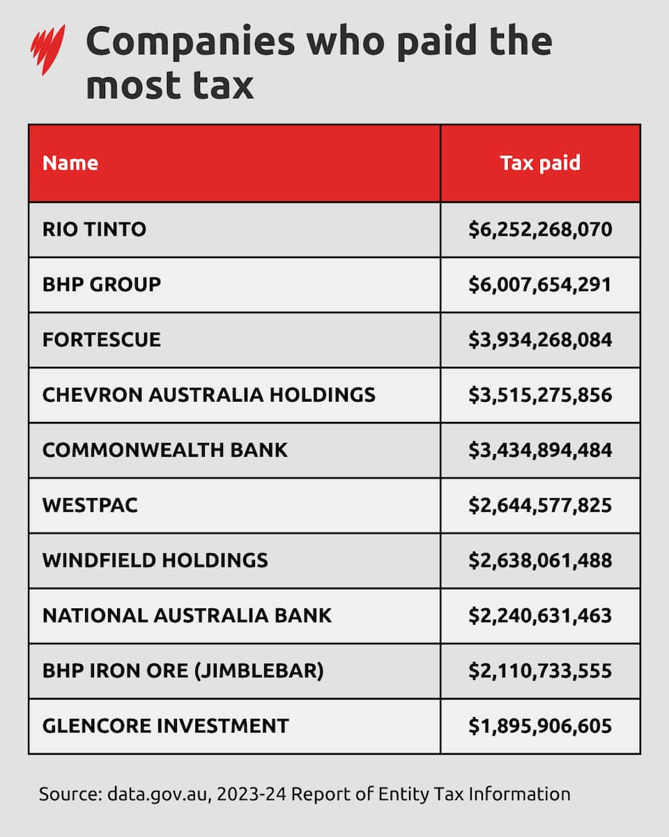 See the full list: The biggest Australian companies paying the least ...