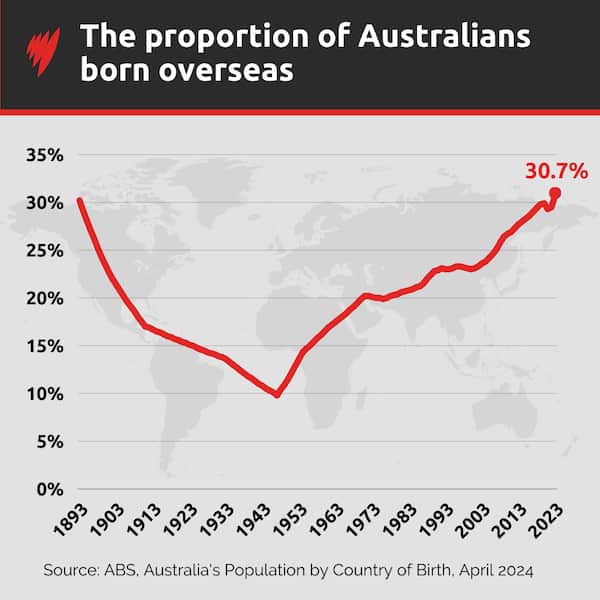 More than 30 per cent of Australians are born overseas, says ABS | SBS News