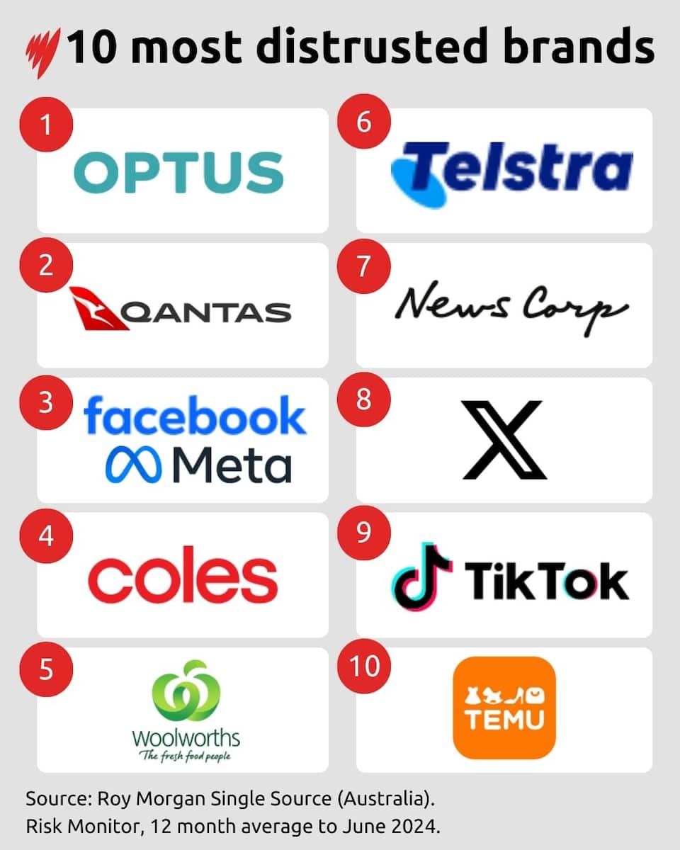 Australia's most (and least) trusted brands: From Bunnings to ...