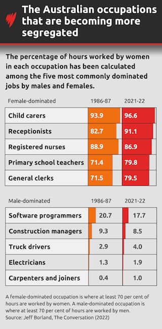 Workplace gender segragation: These are the Australian occupations most ...