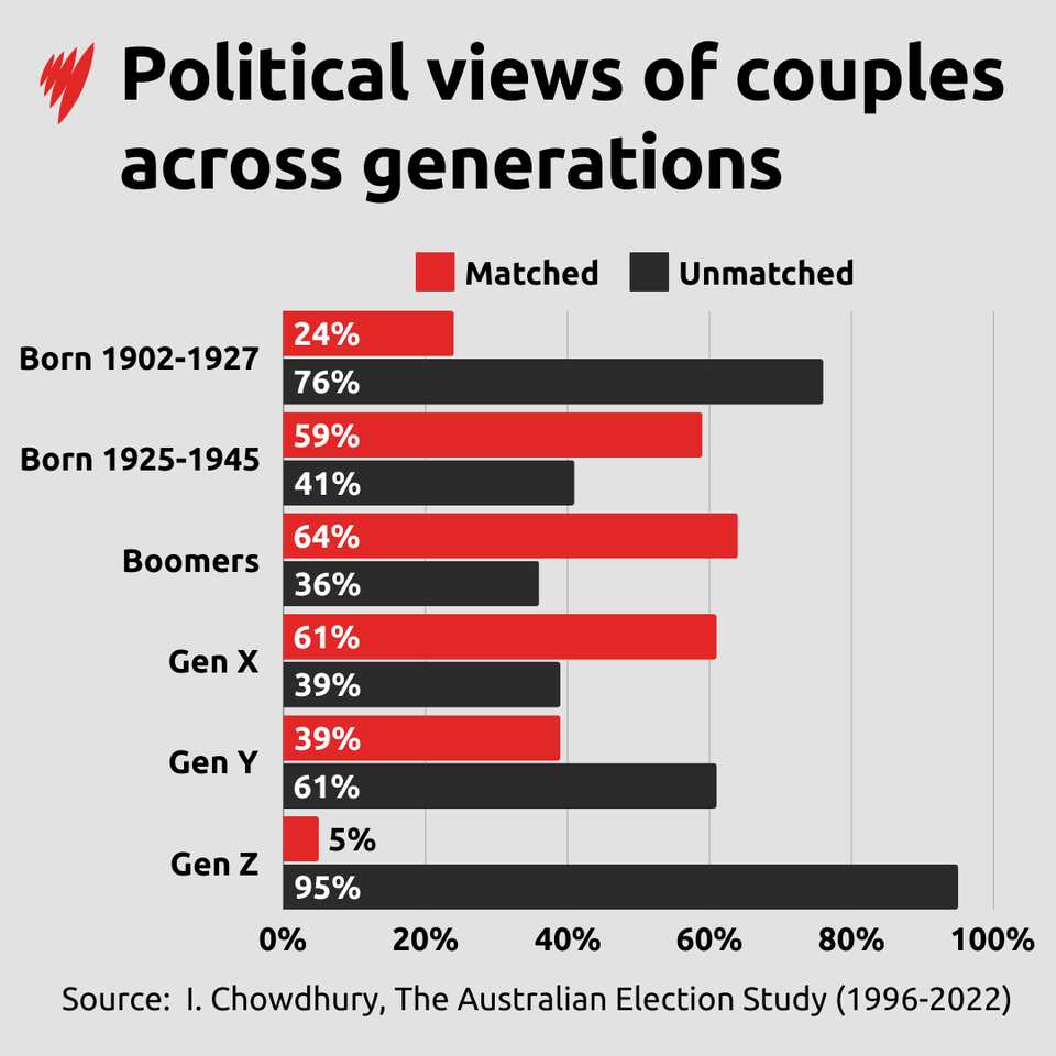 Politics split David's family. Yet, more couples than ever are ...