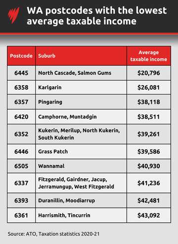Australia's richest and poorest postcodes | SBS News