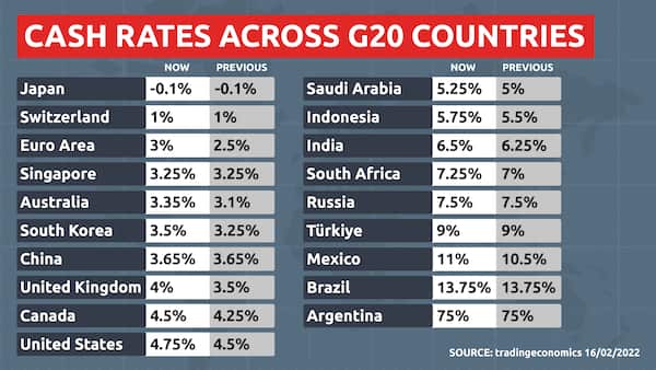 How do interest rates in Australia compare to the rest of the world ...