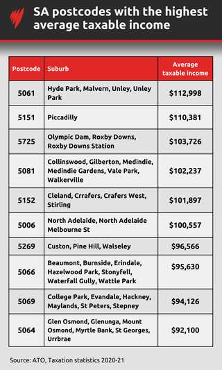 Australia's richest and poorest postcodes | SBS News