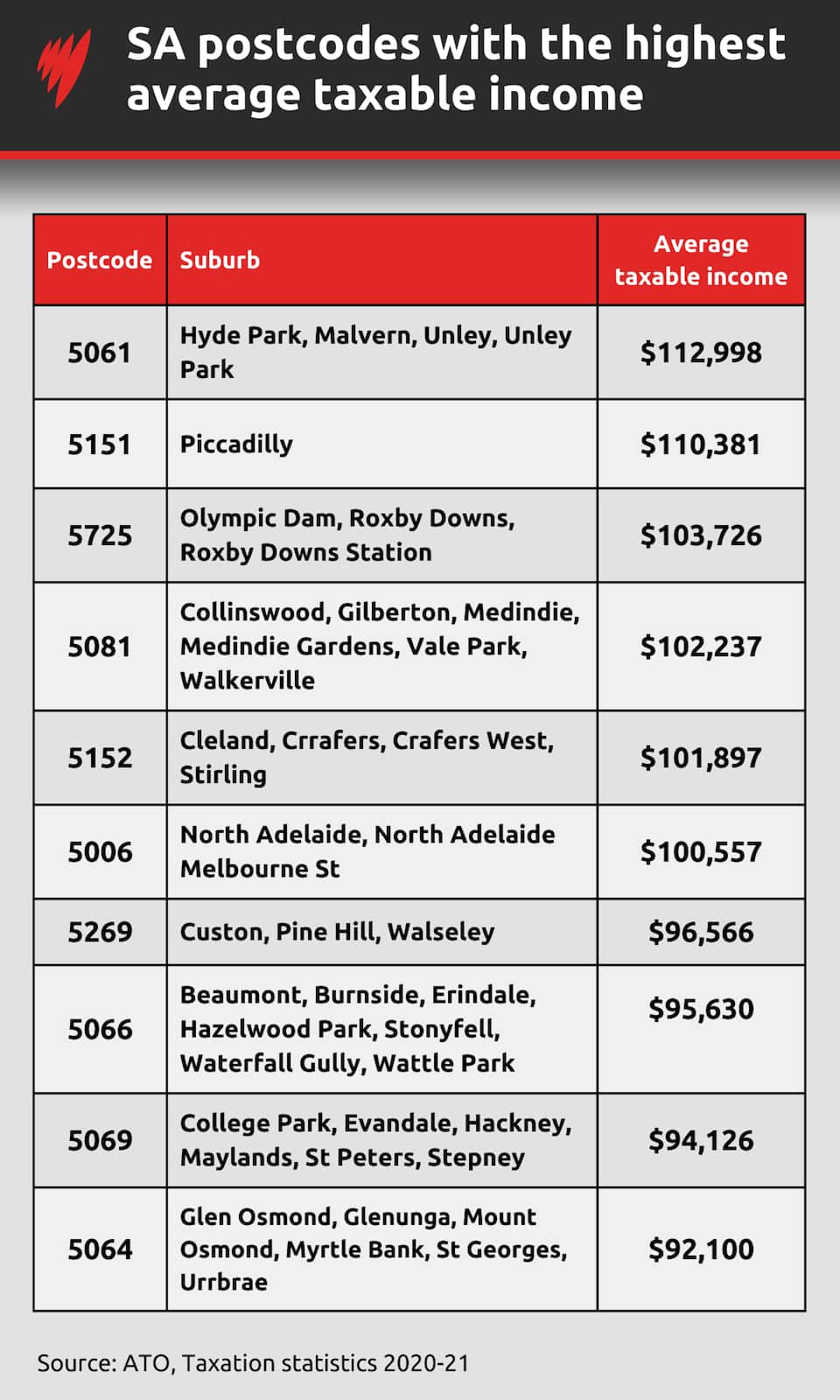Australia's richest and poorest postcodes | SBS News