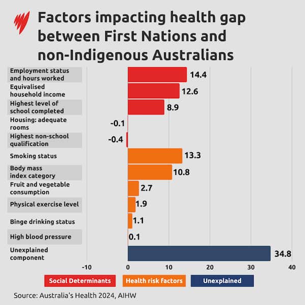 Closing the Gap: Racism is the life expectancy factor that Australians ...