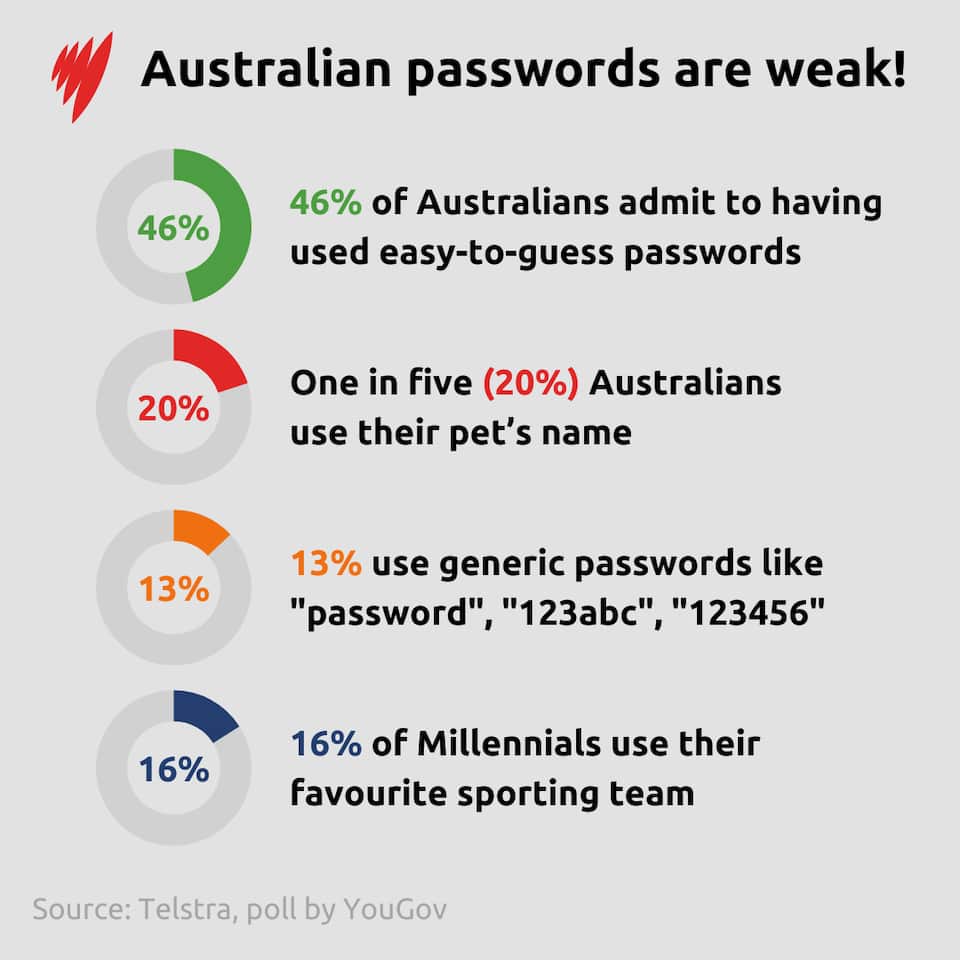 How Australians are failing to keep their passwords secure | SBS News