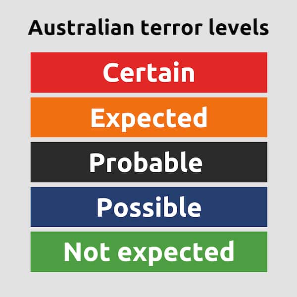 Australia's spy agency downgrades terrorism threat level for the first ...