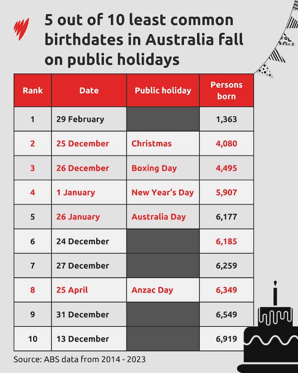 Australia's most (and least) common birthdates — and how yours compares ...
