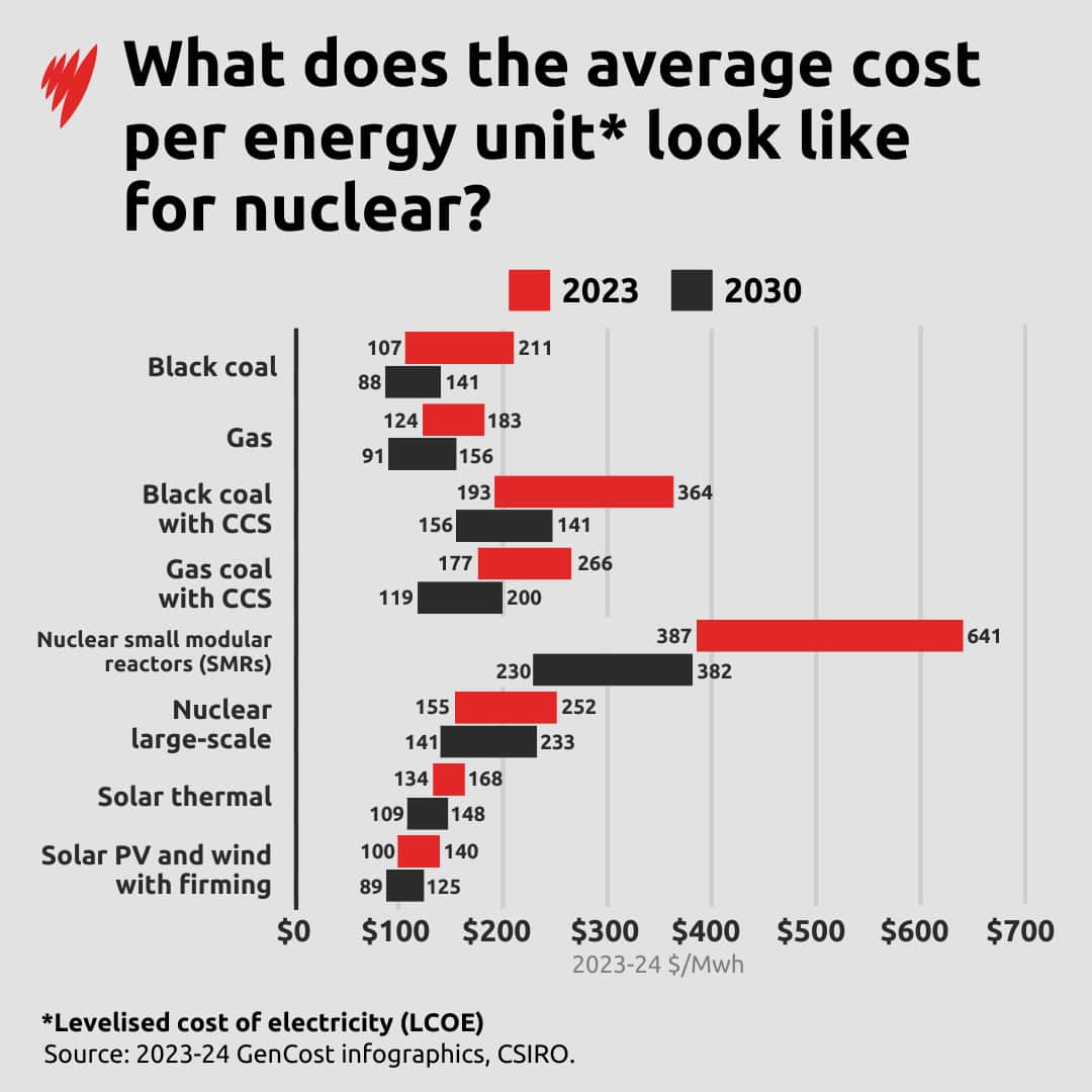Will Nuclear Lead To Cheaper Energy Prices Experts Weigh In SBS News Will Nuclear Lead To Cheaper Energy Prices Experts Weigh In SBS News
